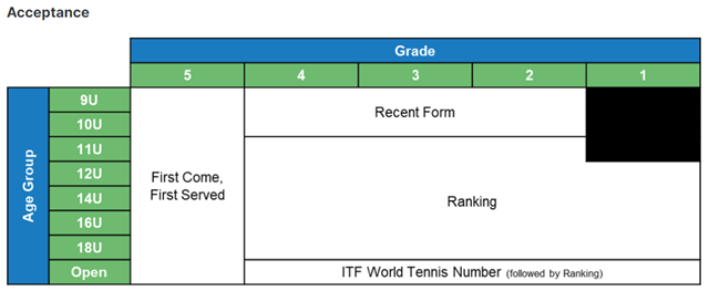 How does the ITF WTN affect acceptance and seeding for tournaments?