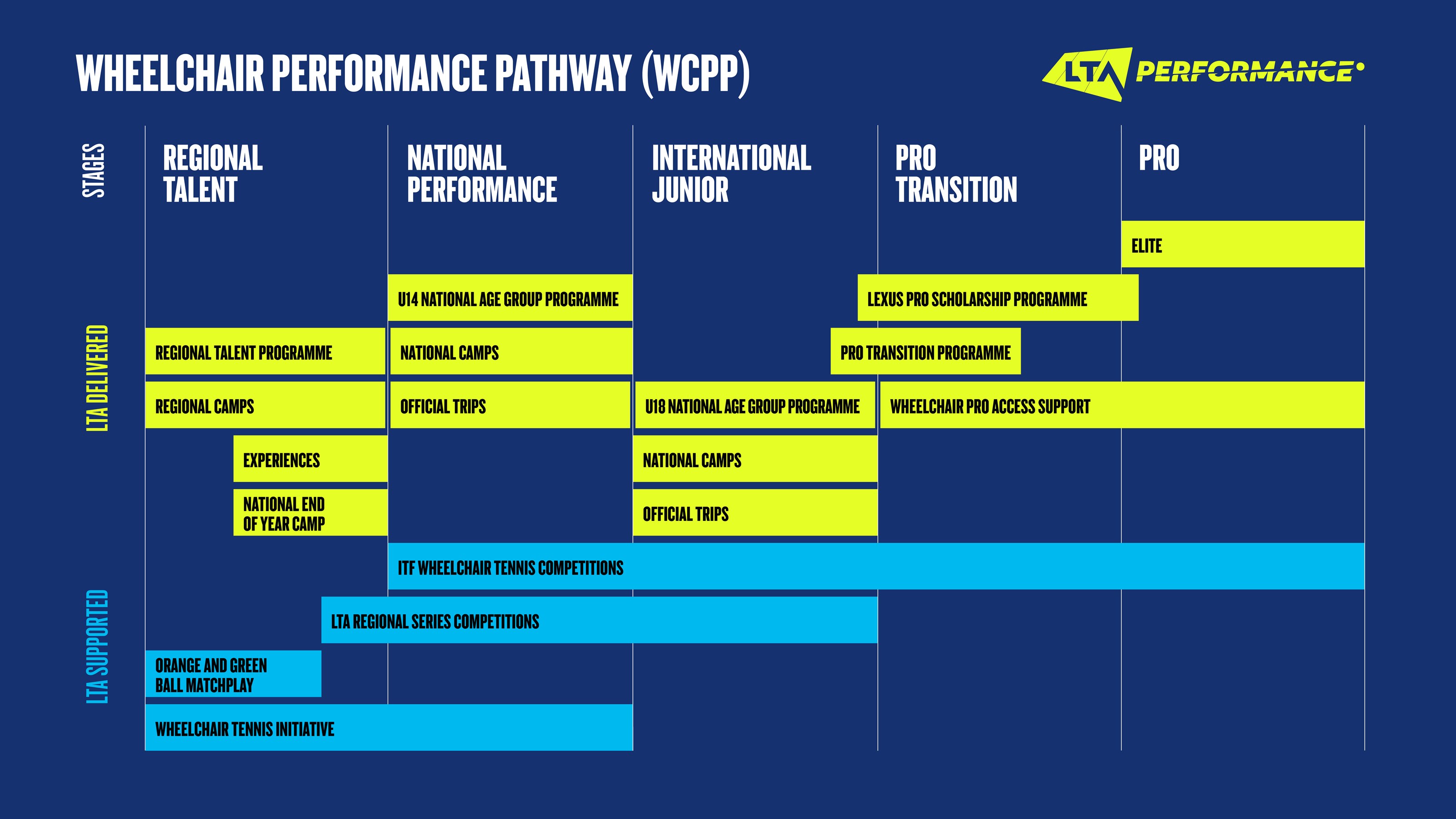 Wheelchair Performance Pathway | LTA