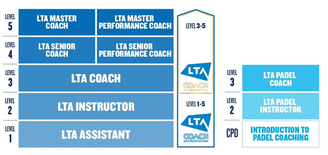 What is LTA Coach Accreditation/Accreditation+?