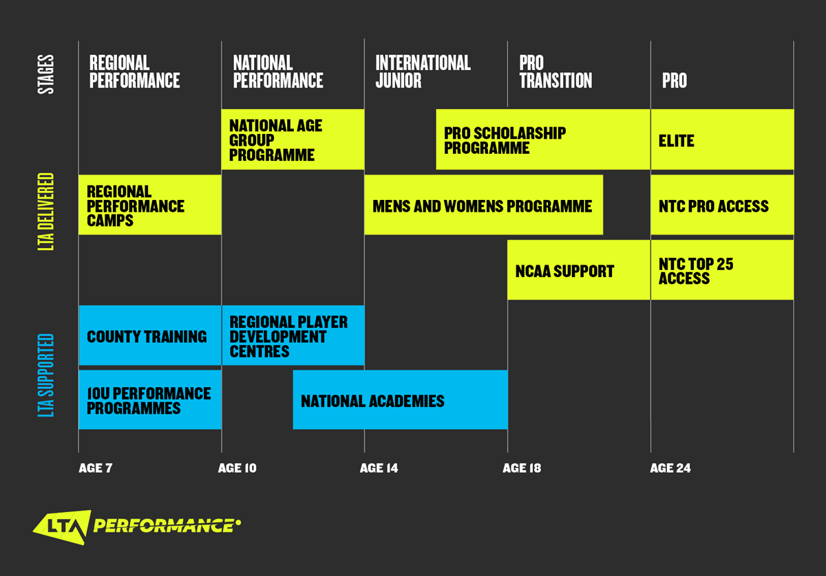 Performance Tennis Player Pathway