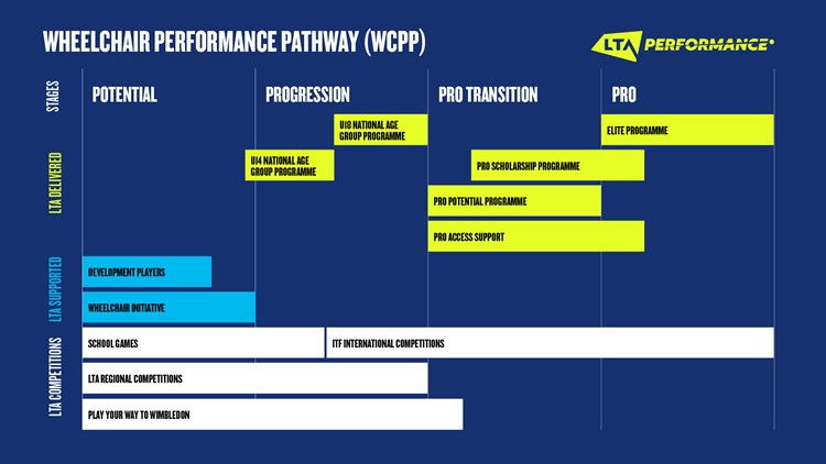 Wheelchair Performance Pathway | LTA