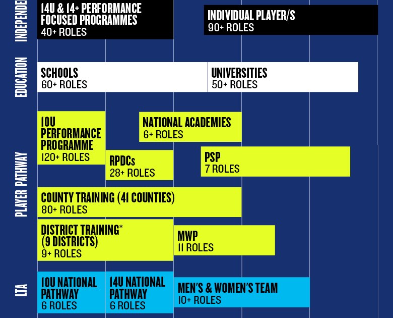 Performance Coach Career Pathway | Tennis Coaching | LTA