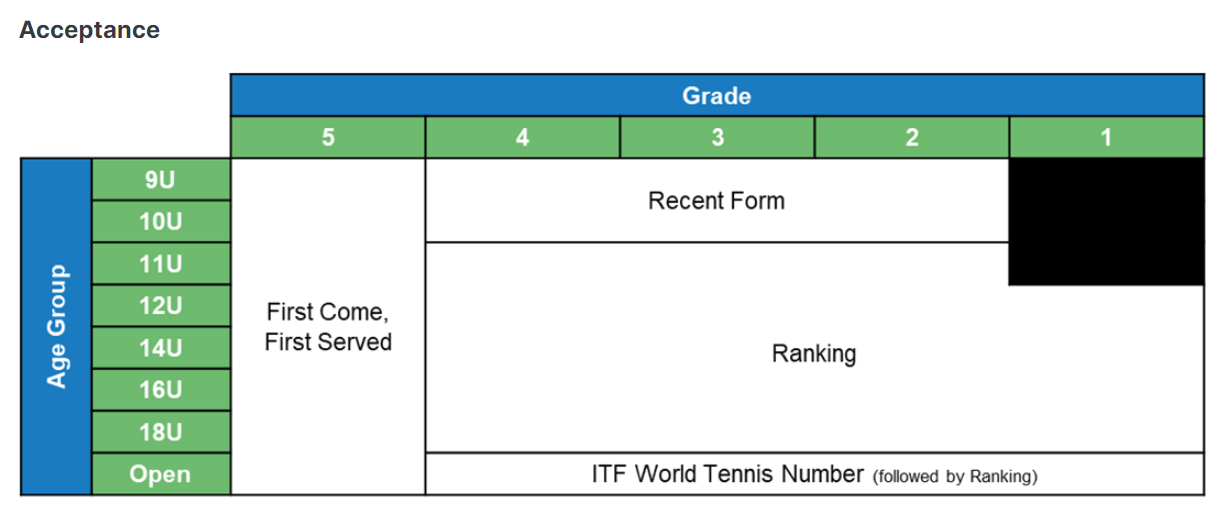 How do Ranking points affect tournament acceptances and seeding?