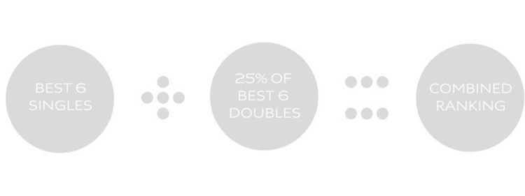 LTA Rankings & Understanding Ranking Points