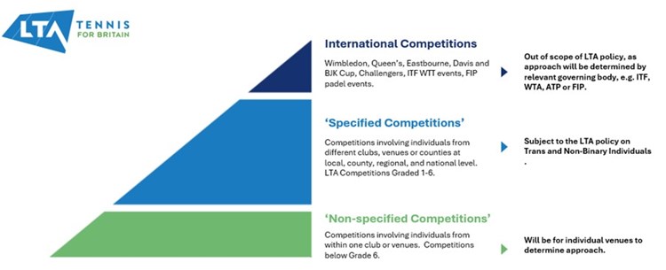 LTA publishes new Transgender and Non-binary Policy