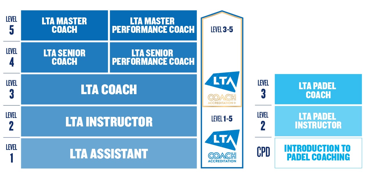 Tennis & padel jobs | Careers and coaching opportunities | LTA